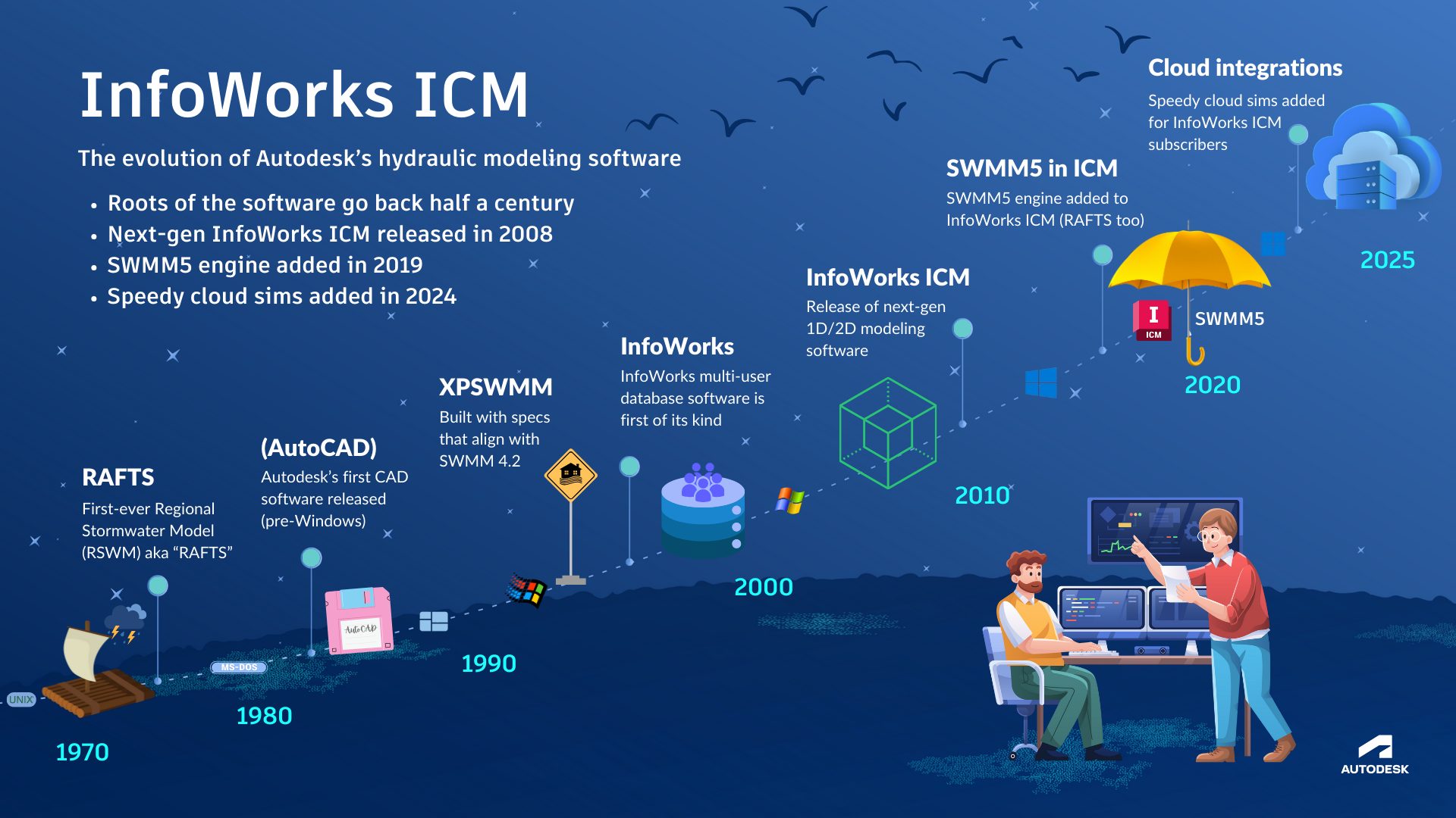 XPSWMM vs. InfoWorks ICM vs. InfoDrainage: Which solution do you need ...