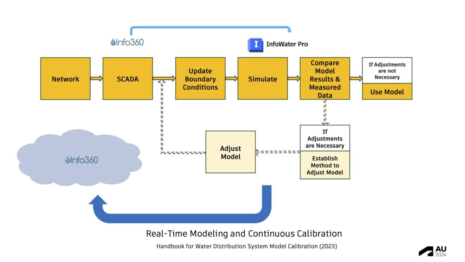 Generate dynamic digital twin hydraulic models with InfoWater Pro and ...