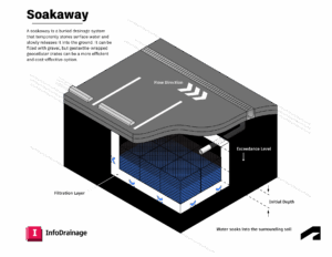 What are soakaways and how should they be designed? - One Water Blog