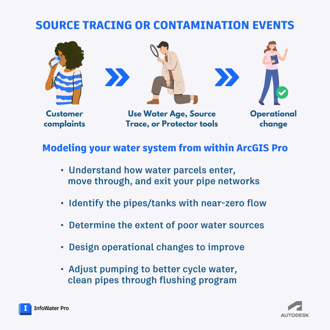 Generate dynamic digital twin hydraulic models with InfoWater Pro and ...