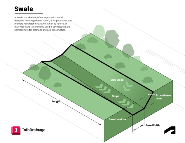 What is a swale - and how do they manage stormwater? - One Water Blog