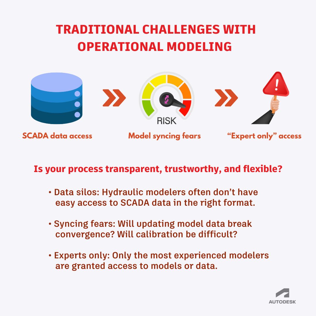 Generate dynamic digital twin hydraulic models with InfoWater Pro and ...