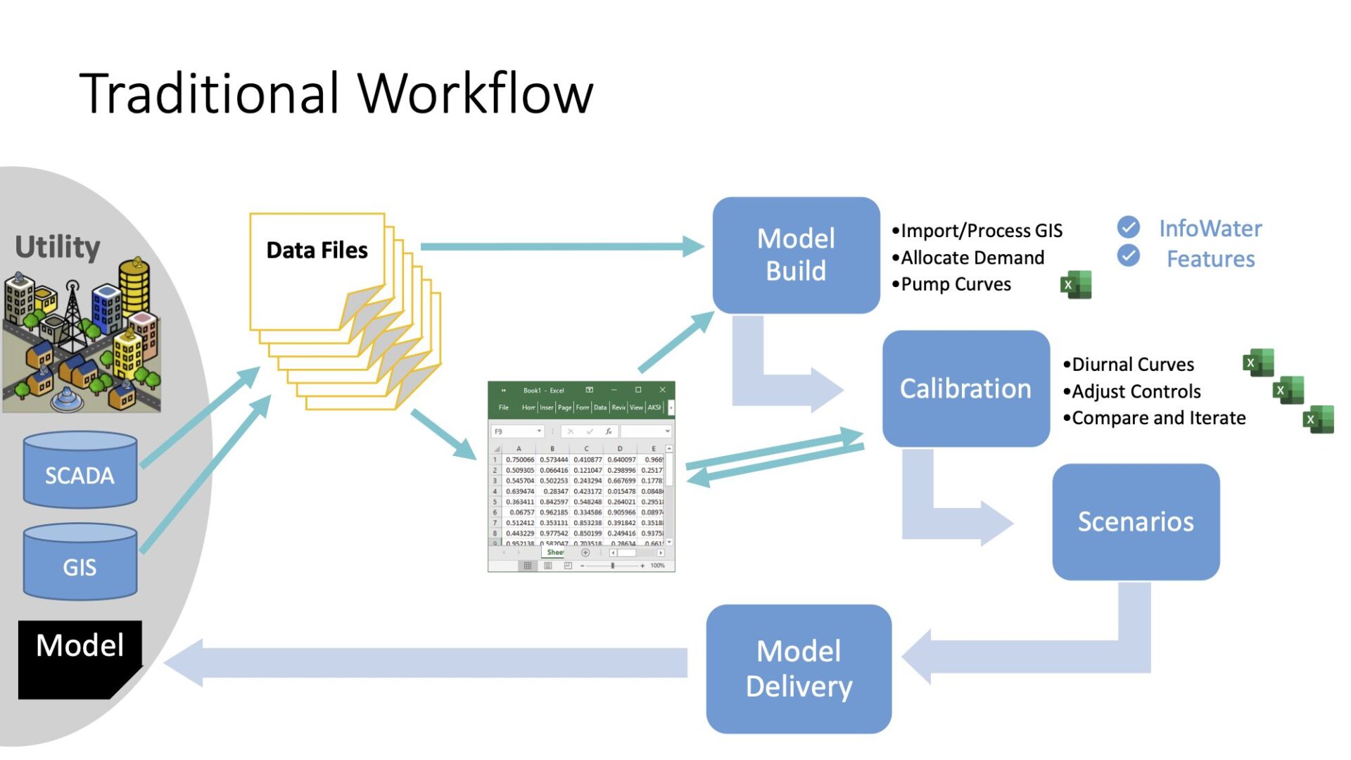 Generate dynamic digital twin hydraulic models with InfoWater Pro and ...