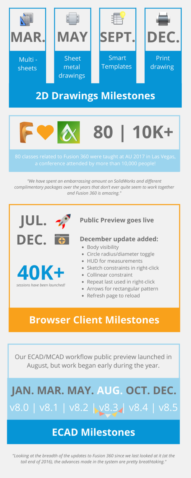 2017 Year Review Fusion 360