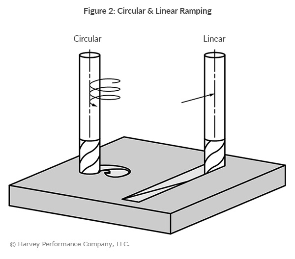 Top 8 Milling Tools for CNC Cutting - Fusion Blog