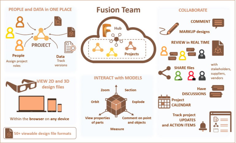 Fusion Mastery: How to Use Fusion Team to Collaborate on Projects with ...