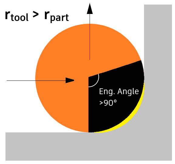 How to machine internal corners correctly - Fusion Blog