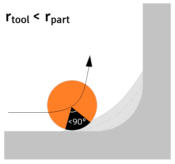 How to machine internal corners correctly - Fusion Blog