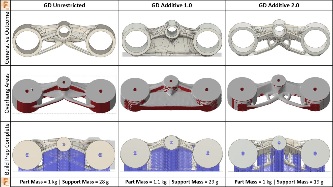 Achieving Better Additive Manufacturing Outcomes in Generative Design