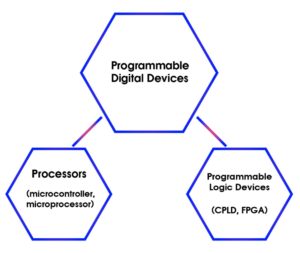 What is CPLD (Complex Programmable Logic Device)?