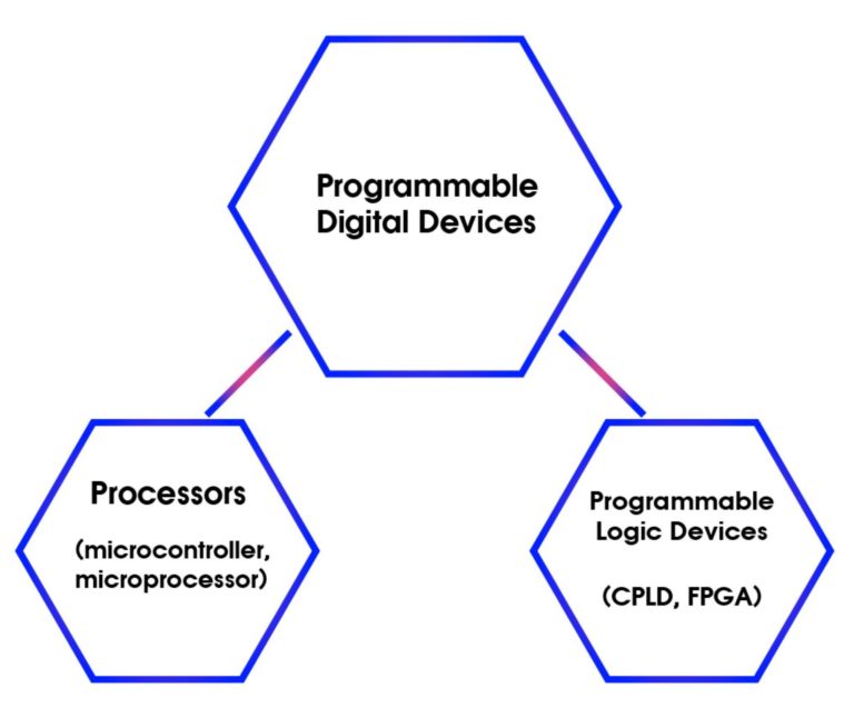 What is CPLD (Complex Programmable Logic Device)?