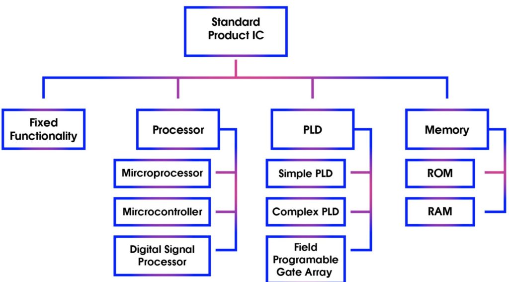 What is CPLD (Complex Programmable Logic Device)?