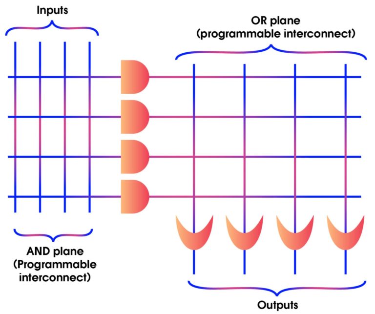 What is CPLD (Complex Programmable Logic Device)?