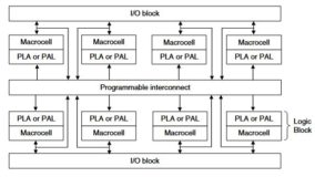 What is CPLD (Complex Programmable Logic Device)?