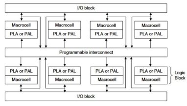 What is CPLD (Complex Programmable Logic Device)?