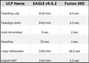 Autodesk Fusion 360 Electronics Sees Exciting Improvements