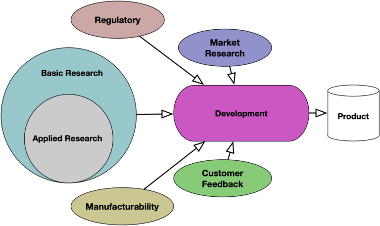 What is R&D? Why Does it Matter? - Fusion Blog