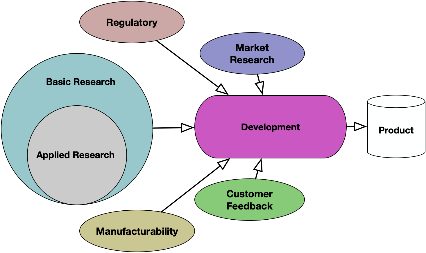 What is R&D? Why Does it Matter? - Fusion Blog