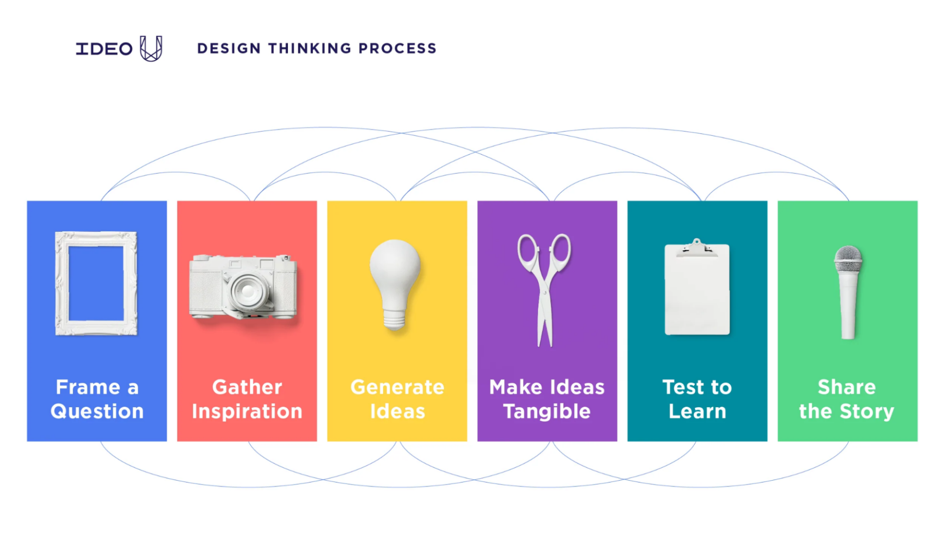 Design Process vs. Design Methodology - Fusion Blog