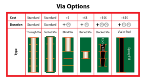 PCB Vias: What Are Blind Vias, Buried Vias, and Micro Vias?