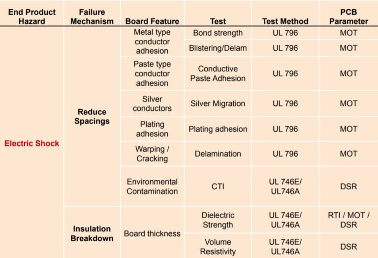 UL Certification Electronics Design | EAGLE | Blog