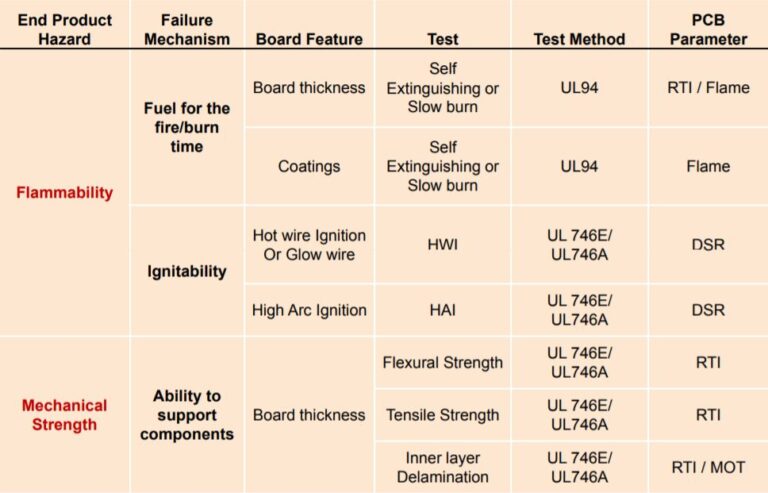 UL Certification Electronics Design | EAGLE | Blog