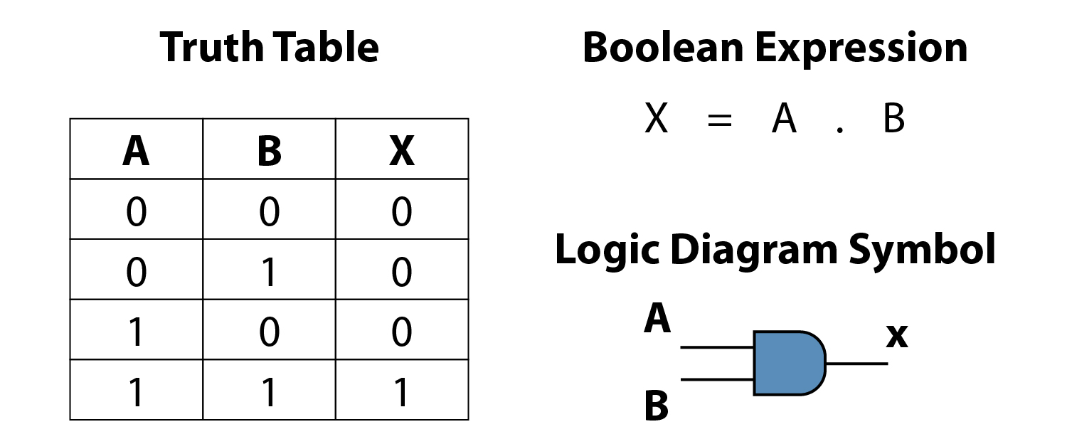 How Logic Gates Work in Digital Electronics - Fusion Blog