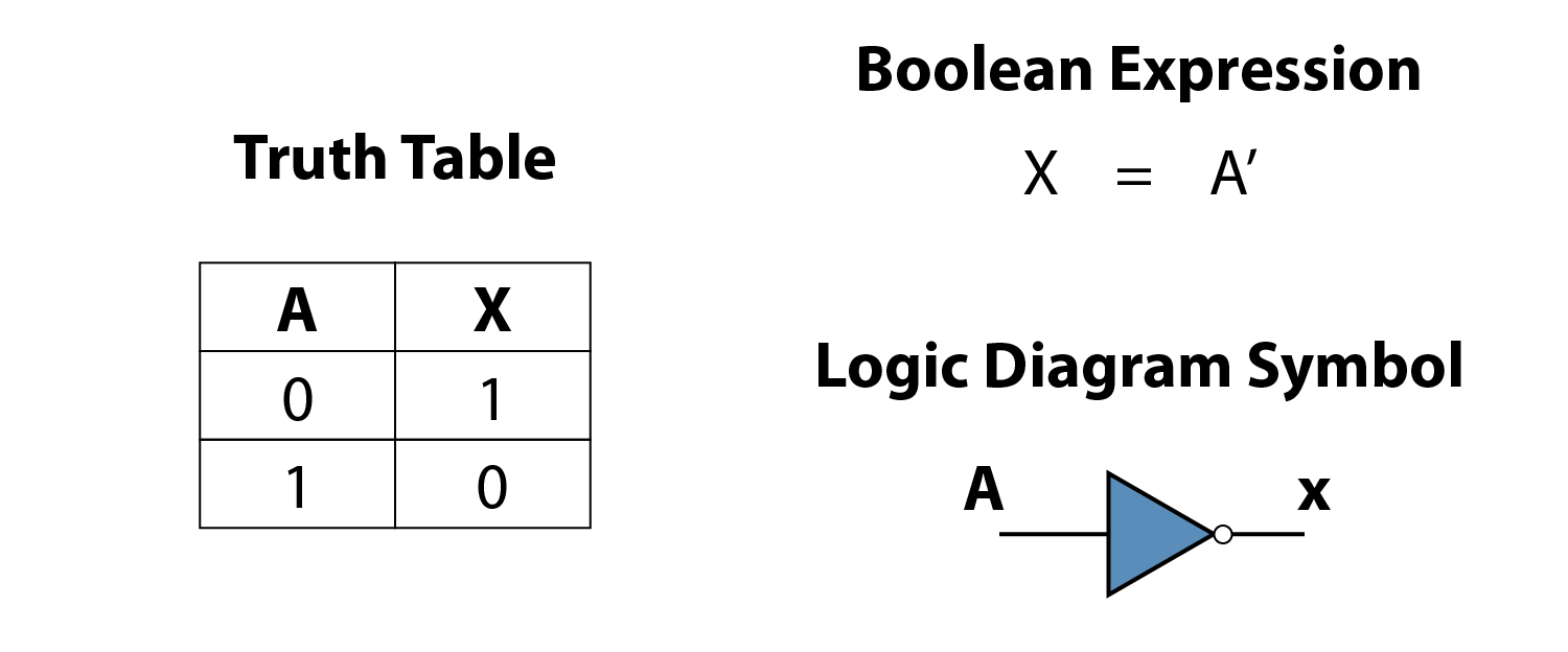 How Logic Gates Work in Digital Electronics - Fusion Blog