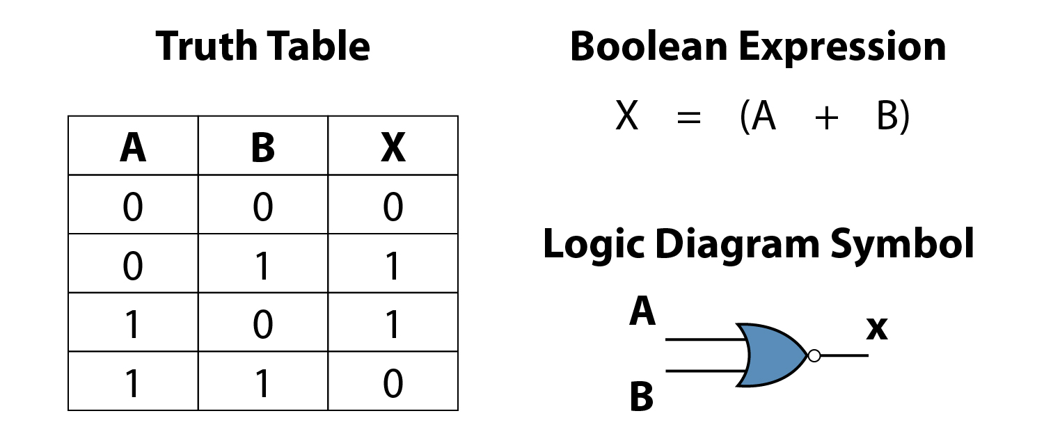 How Logic Gates Work in Digital Electronics - Fusion Blog