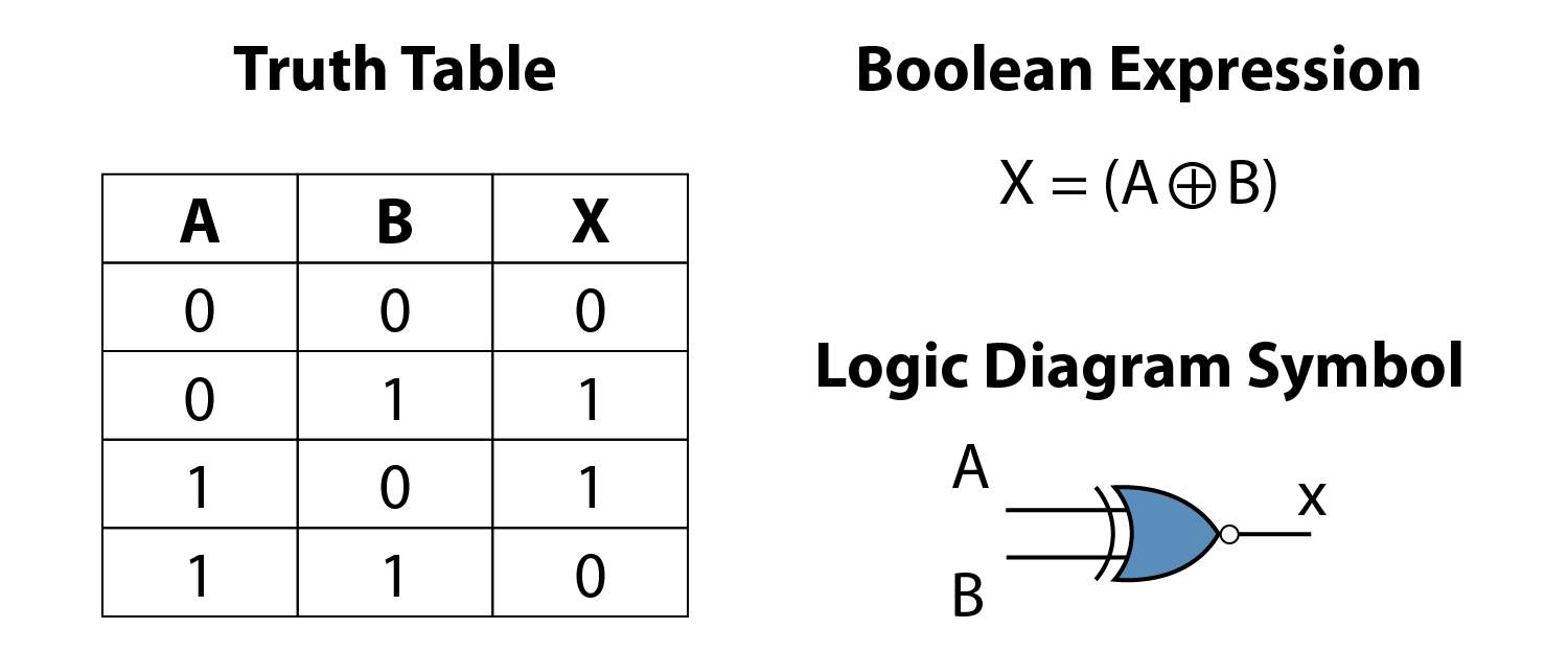 How Logic Gates Work in Digital Electronics - Fusion Blog