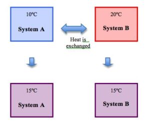 The Three Laws of Thermodynamics - Fusion Blog